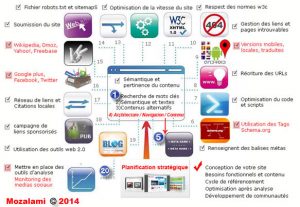 Référencement Google SEO: 20 étapes pour référencer - Mozalami